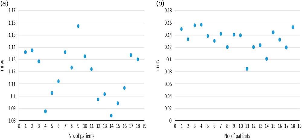 Evaluation of various dose homogeneity indices for treatment of ...