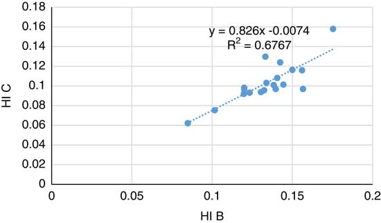 Evaluation of various dose homogeneity indices for treatment of ...