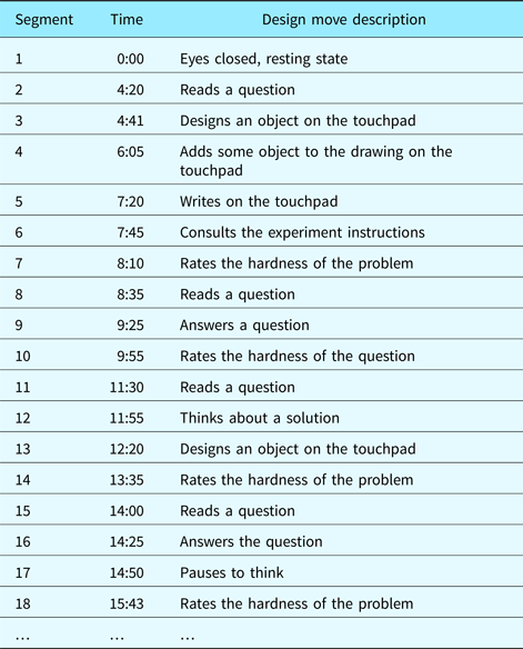 Segmentation of design protocol using EEG | AI EDAM | Cambridge Core