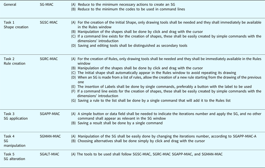 IM-sgi: an interface model for shape grammar implementations | AI EDAM ...
