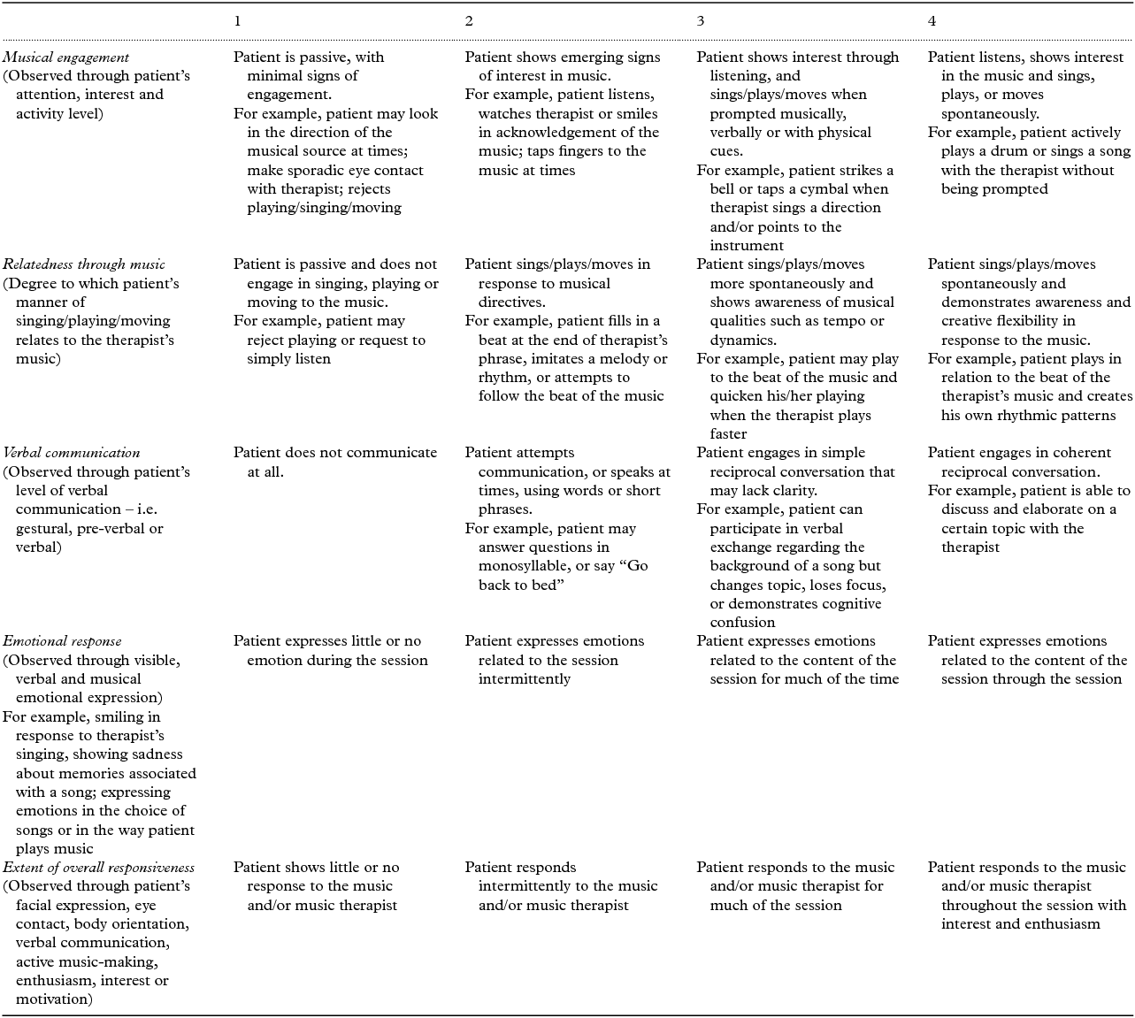 A new music therapy engagement scale for persons with dementia ...