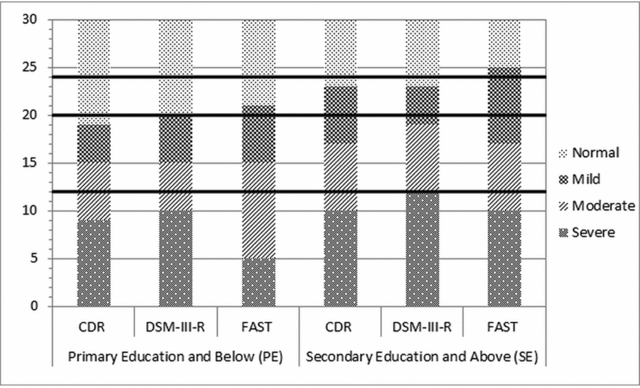 Mapping modified Mini-Mental State Examination (MMSE) scores to ...