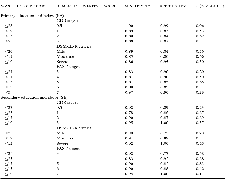 Mapping modified Mini-Mental State Examination (MMSE) scores to ...