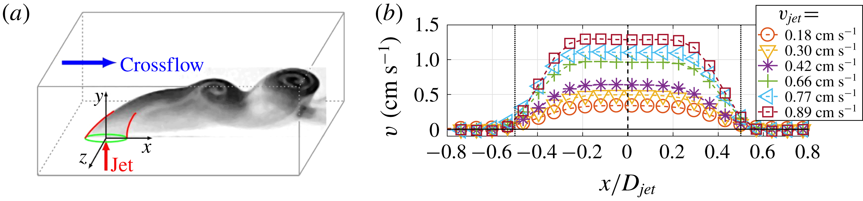 Experiments on a jet in a crossflow in the low-velocity-ratio regime ...