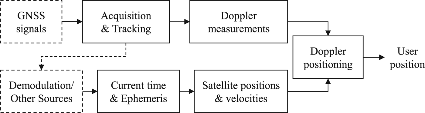 Statistical Model and Performance Evaluation of a GNSS Spoofing Detection Method based on the ...