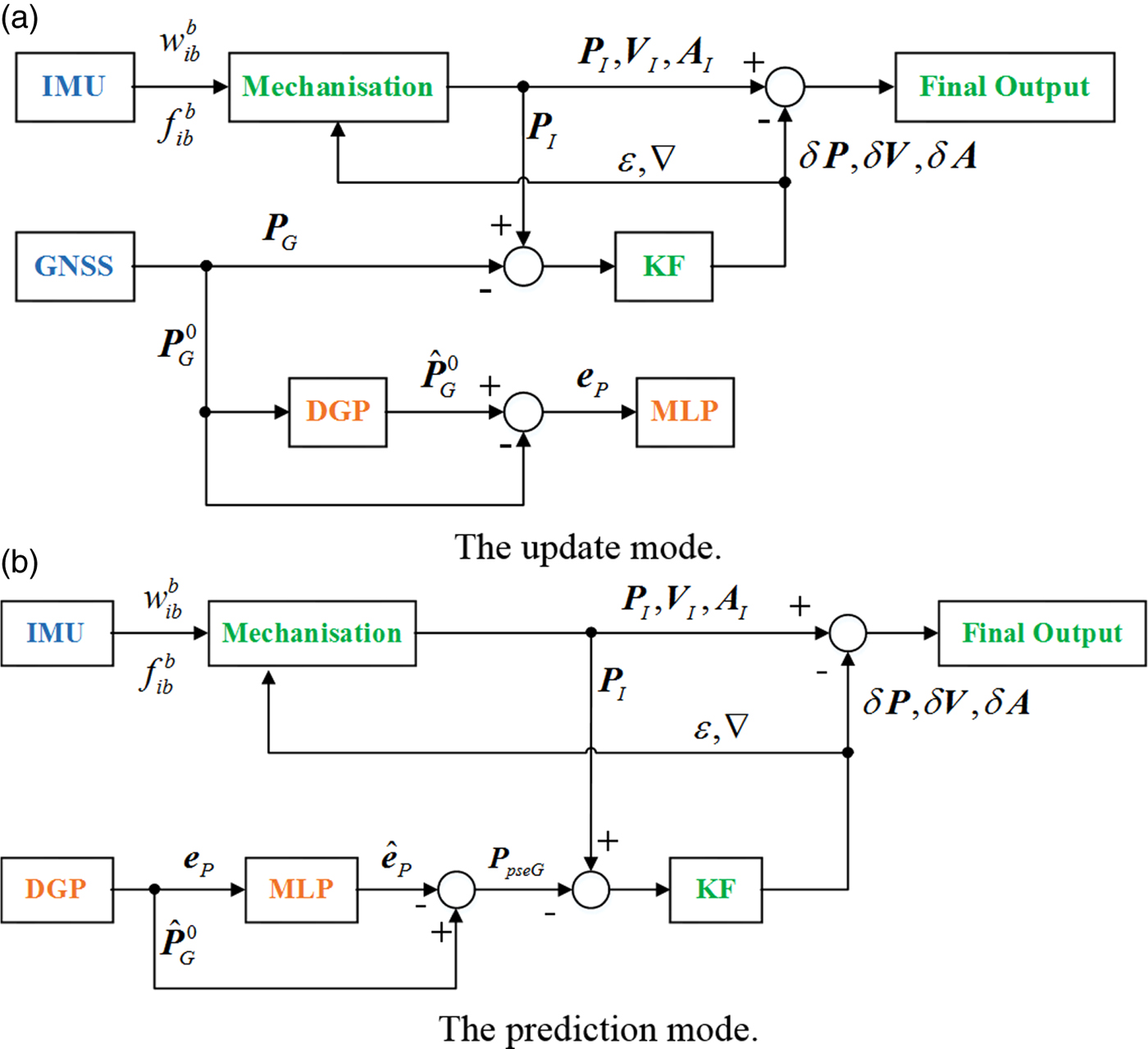 A Hybrid Intelligent Algorithm DGP-MLP for GNSS/INS Integration during ...