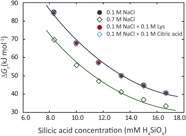 Systematic dependence of kinetic and thermodynamic barriers to ...
