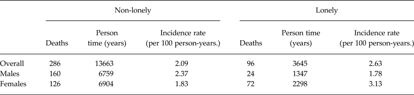 Loneliness, health and mortality | Epidemiology and Psychiatric ...