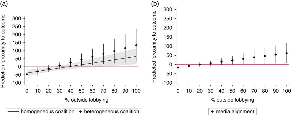 Lobbying strategies and success: Inside and outside lobbying in ...
