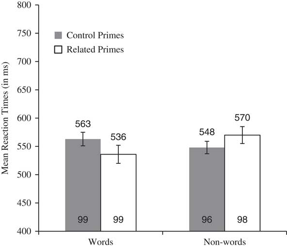 The processing of dialectal variants: Further insight from French ...
