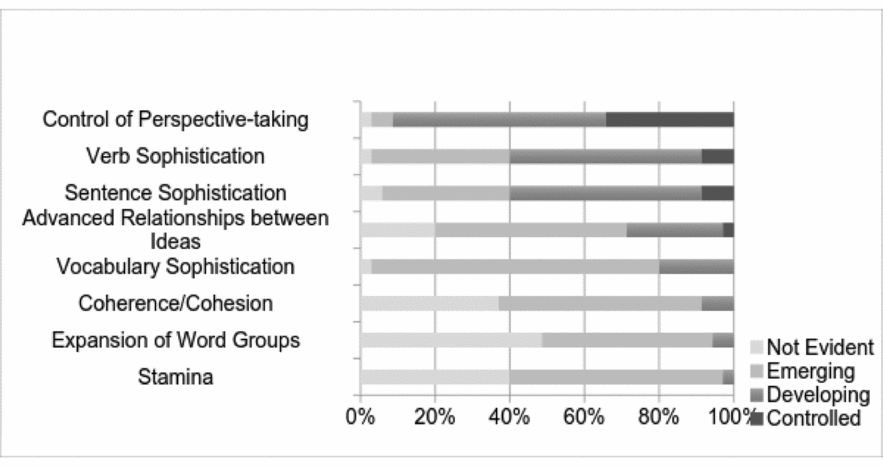 Progressions of a New Language: Characterizing Explanation Development ... Progressions of a New Language: Characterizing Explanation Development ...