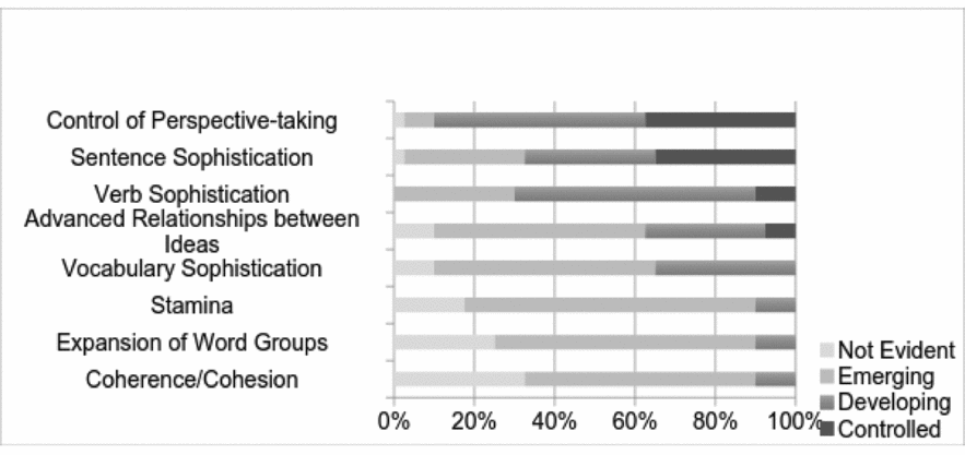 Progressions of a New Language: Characterizing Explanation Development ... Progressions of a New Language: Characterizing Explanation Development ...