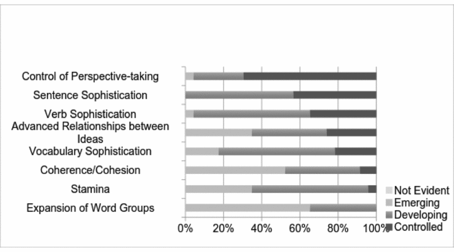Progressions of a New Language: Characterizing Explanation Development ... Progressions of a New Language: Characterizing Explanation Development ...