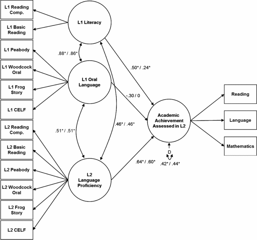 Three Theories of the Effects of Language Education Programs: An ...