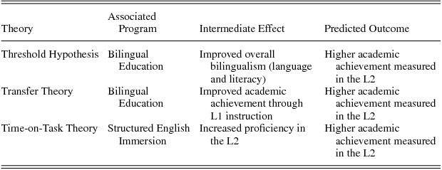 Three Theories of the Effects of Language Education Programs: An ...