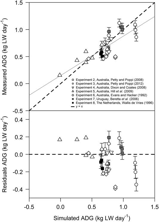 LiGAPS-Beef, a mechanistic model to explore potential and feed-limited ...