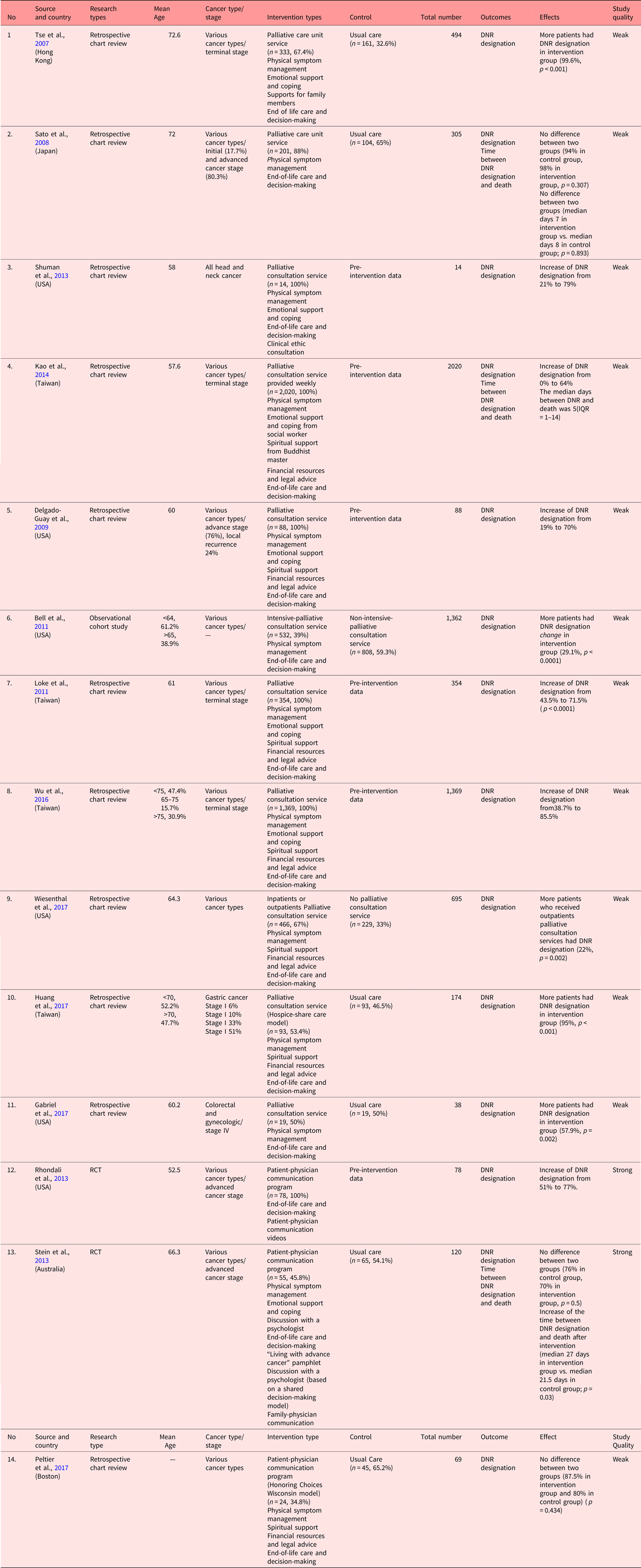 The effects of the interventions on the DNR designation among cancer ...