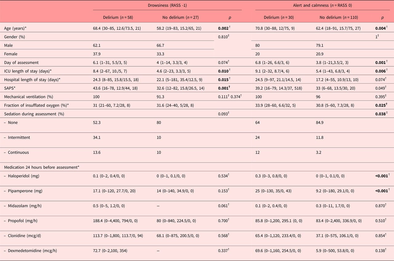Screening for delirium with the Intensive Care Delirium Screening ...
