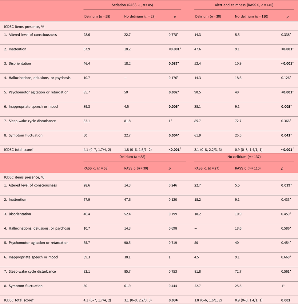 Screening for delirium with the Intensive Care Delirium Screening ...