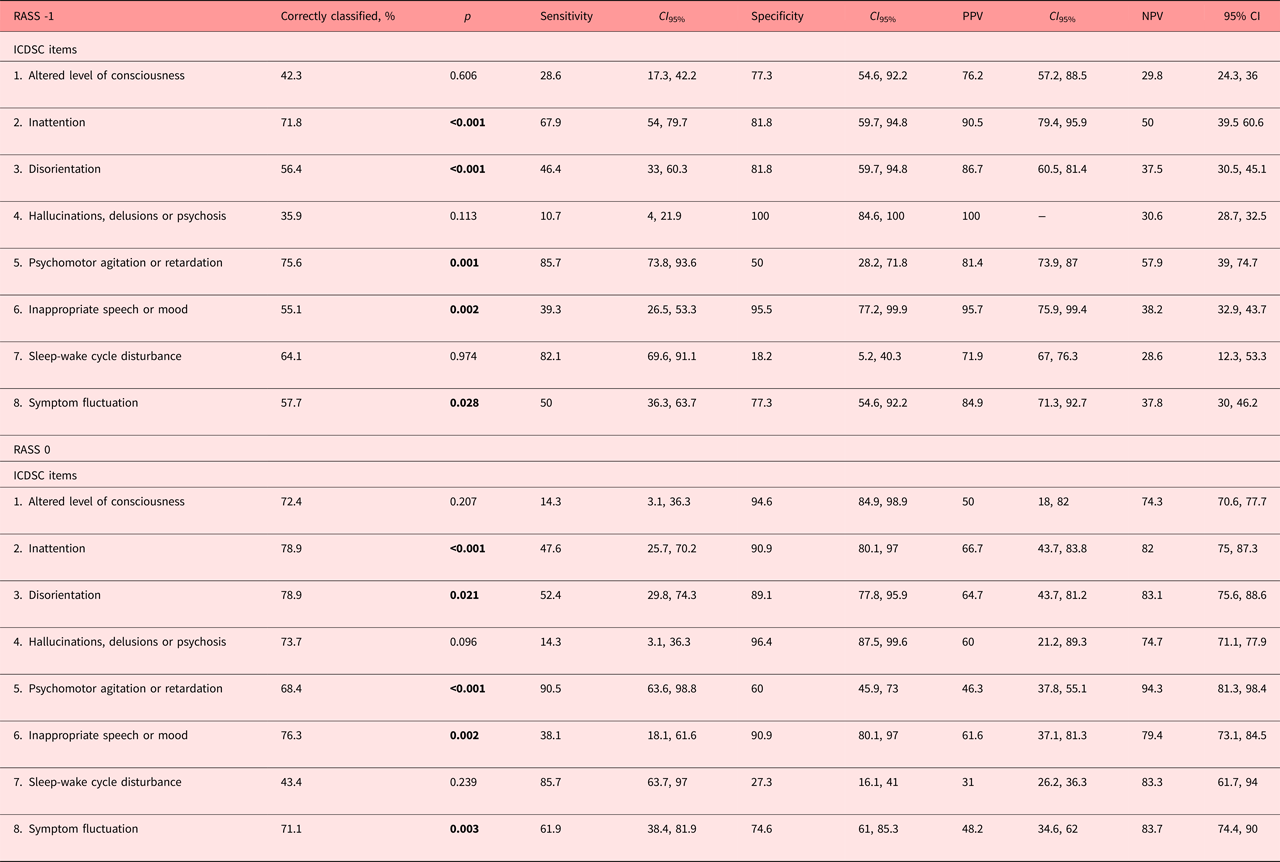 Screening for delirium with the Intensive Care Delirium Screening ...