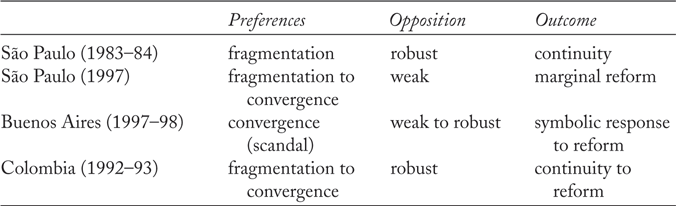 The Social Origins of Institutional Weakness and Change: Preferences ...