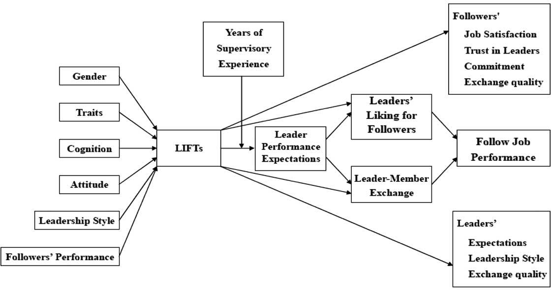 Implicit followership theory to employee creativity: The roles of ...