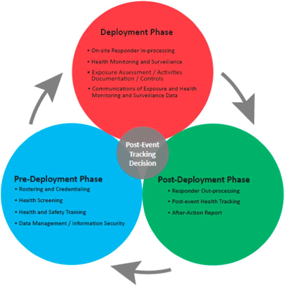 Monitoring the Health of Public Health Responders: Development and Use ...