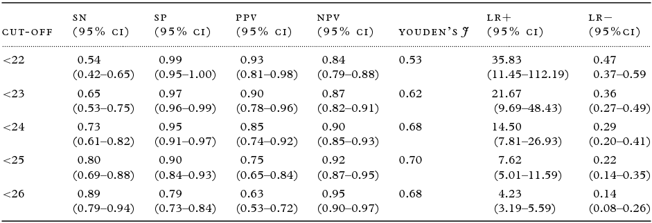 Validation of the Rowland Universal Dementia Assessment Scale (RUDAS ...
