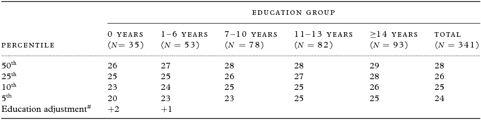 Validation of the Rowland Universal Dementia Assessment Scale (RUDAS ...