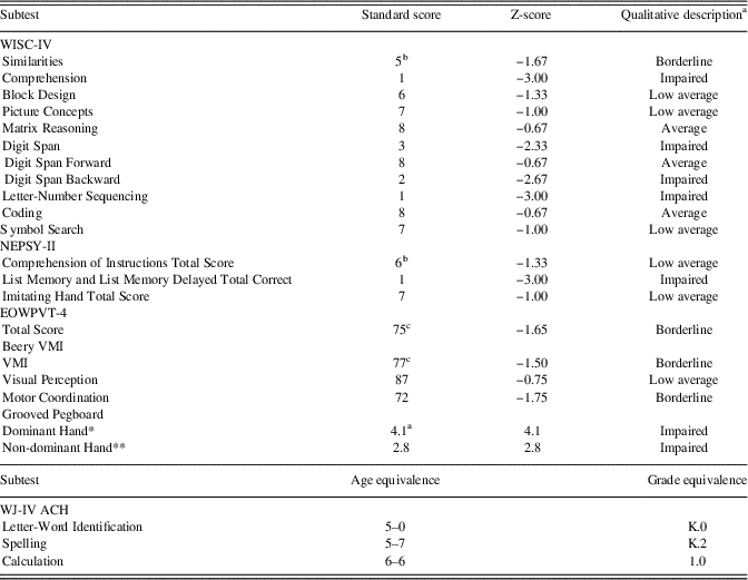 Neuropsychological Findings in Hamamy Syndrome: A Clinical Case Report ...
