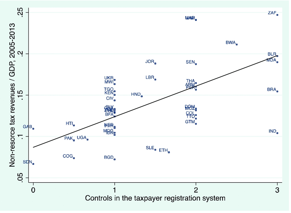 How do political institutions affect fiscal capacity? Explaining ...