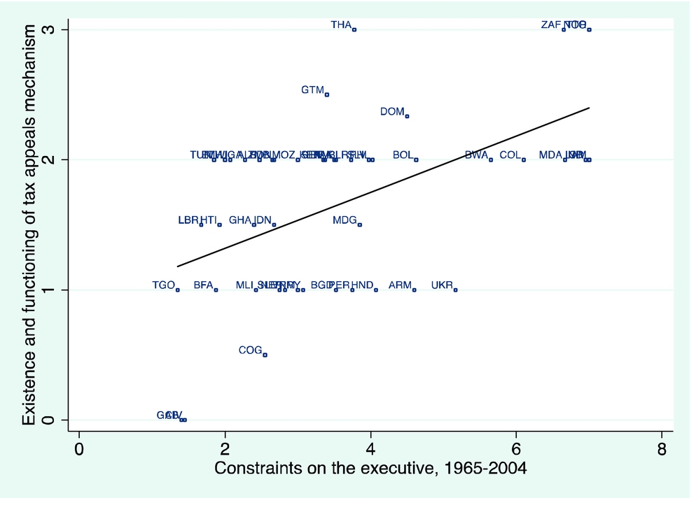 How do political institutions affect fiscal capacity? Explaining ...