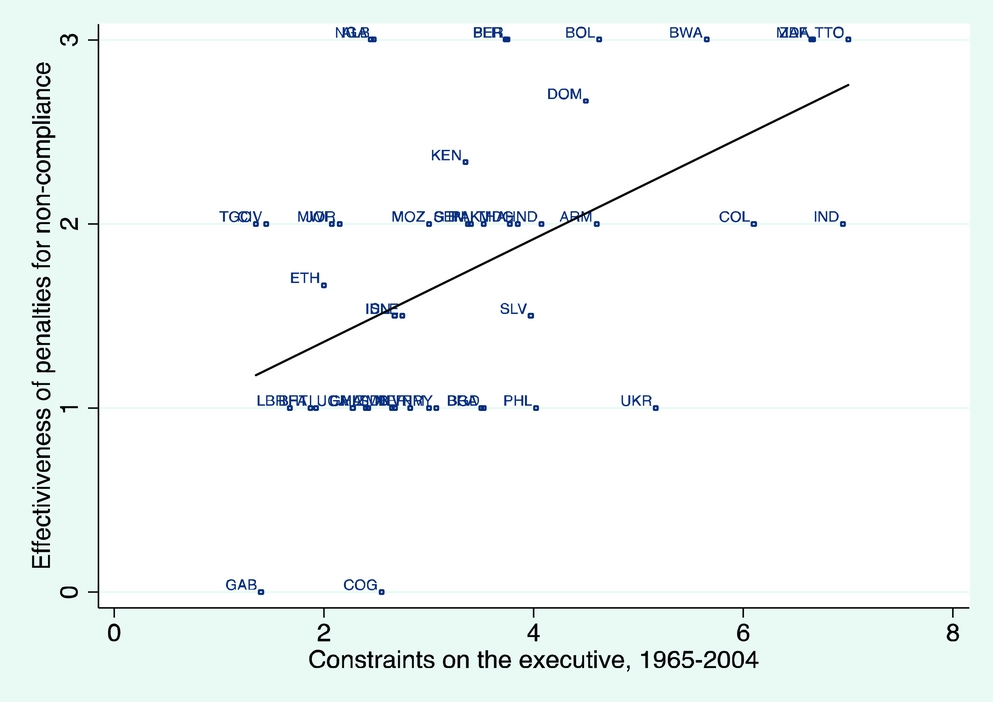 How do political institutions affect fiscal capacity? Explaining ...