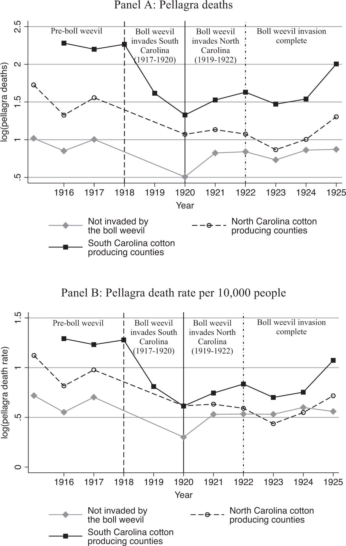 The Rise and Fall of Pellagra in the American South | The Journal of ...