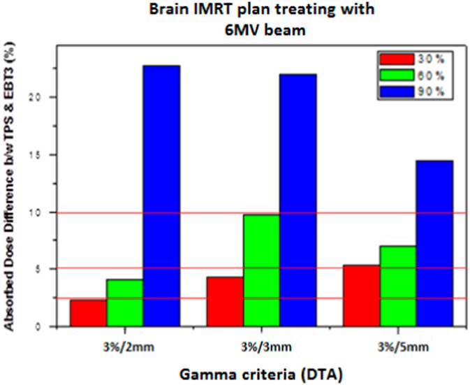 Selection of gamma analysis acceptance criteria in IMRT QA using Gafchromic EBT3 film dosimetry ...