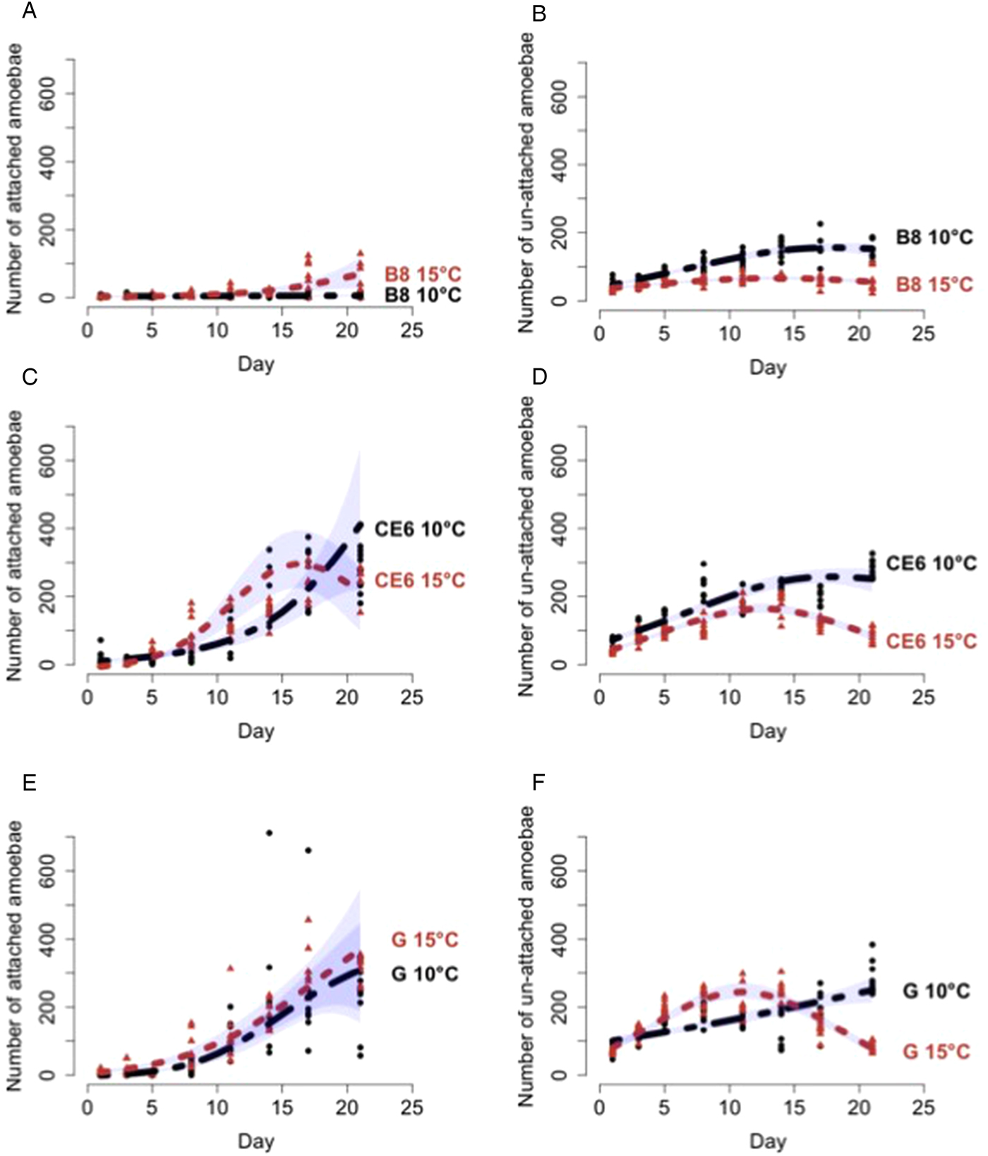 Effects of temperature on Paramoeba perurans growth in culture and the ...