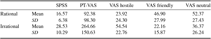 The Impact of Irrational Beliefs on Paranoid Thoughts | Behavioural and ...