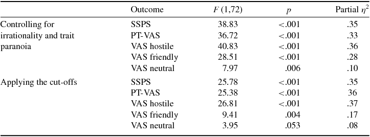The Impact of Irrational Beliefs on Paranoid Thoughts | Behavioural and ...
