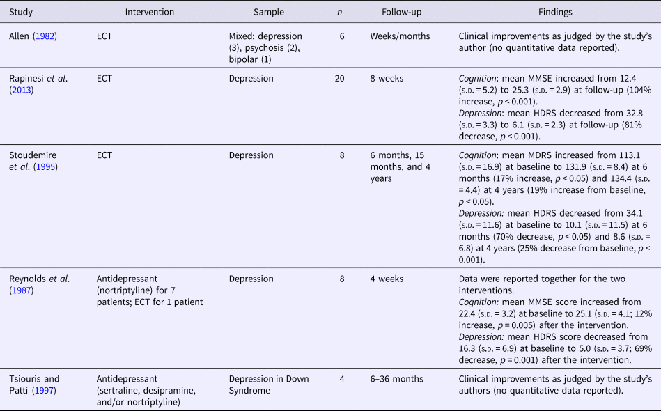 Longitudinal outcomes of patients with pseudodementia: a systematic ...