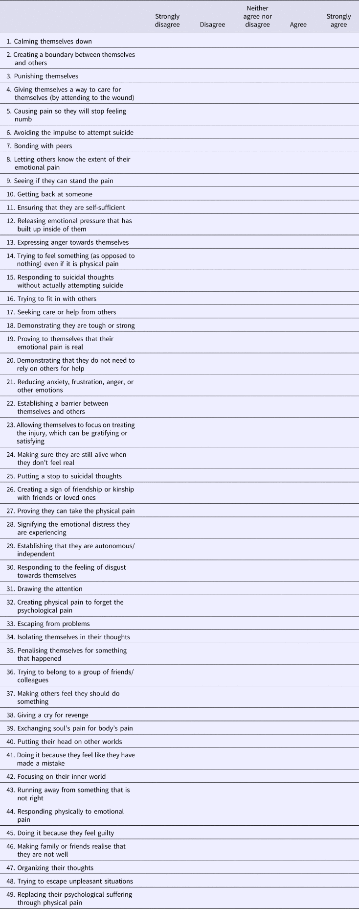 Social Representations About the Functions of Deliberate Self-Harm ...