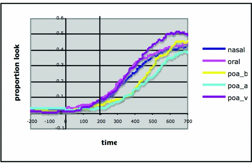 Is vowel nasalisation phonological in English? A systematic review ...