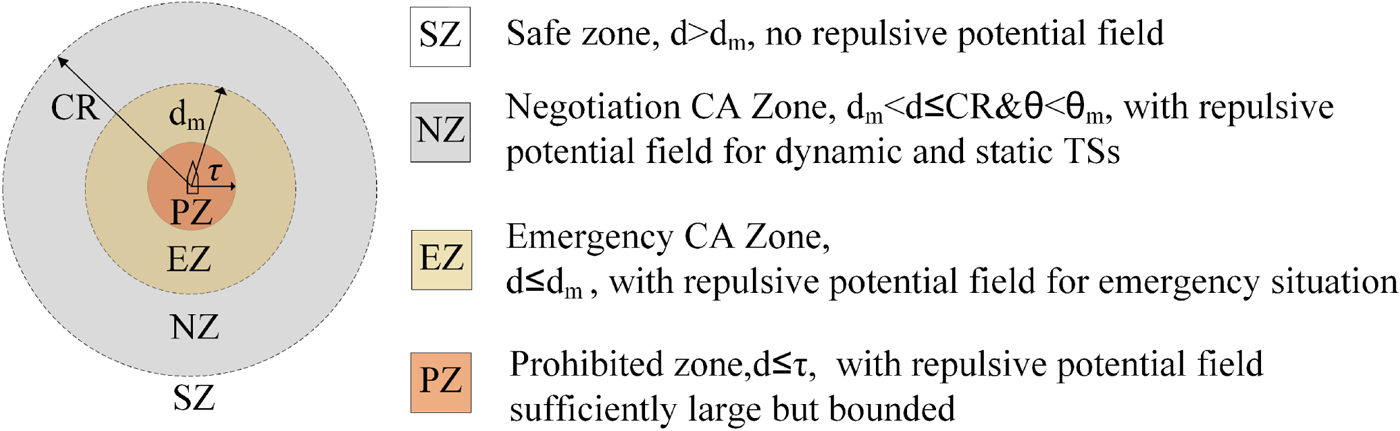 COLREGS-Constrained Real-time Path Planning for Autonomous Ships Using Modified Artificial ...