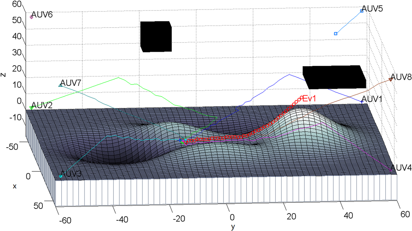 Multi-AUV Cooperative Hunting Control with Improved Glasius Bio-inspired Neural Network | The ...