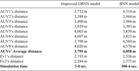 Multi-AUV Cooperative Hunting Control with Improved Glasius Bio-inspired Neural Network | The ...