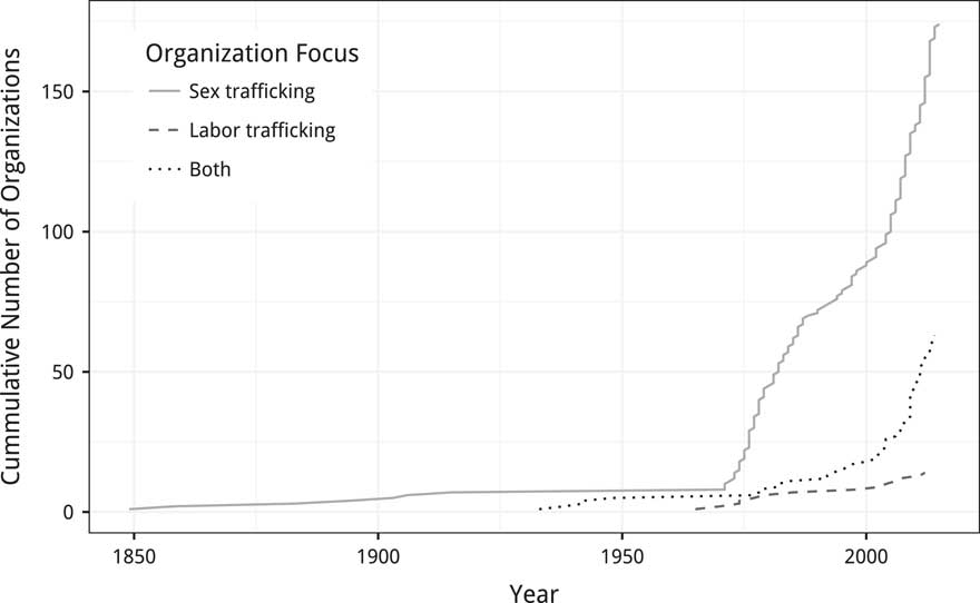 The evolution of human trafficking messaging in the United States and ...