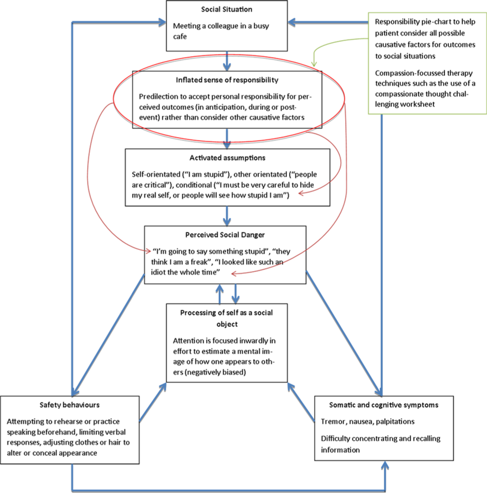 Inflated sense of responsibility, explanatory style and the cognitive ...