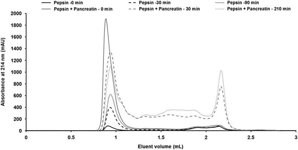 In vitro protein digestion kinetics of protein sources for pigs ...