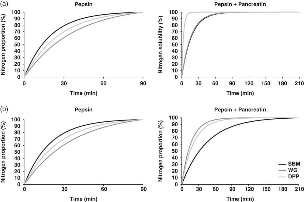 In vitro protein digestion kinetics of protein sources for pigs ...