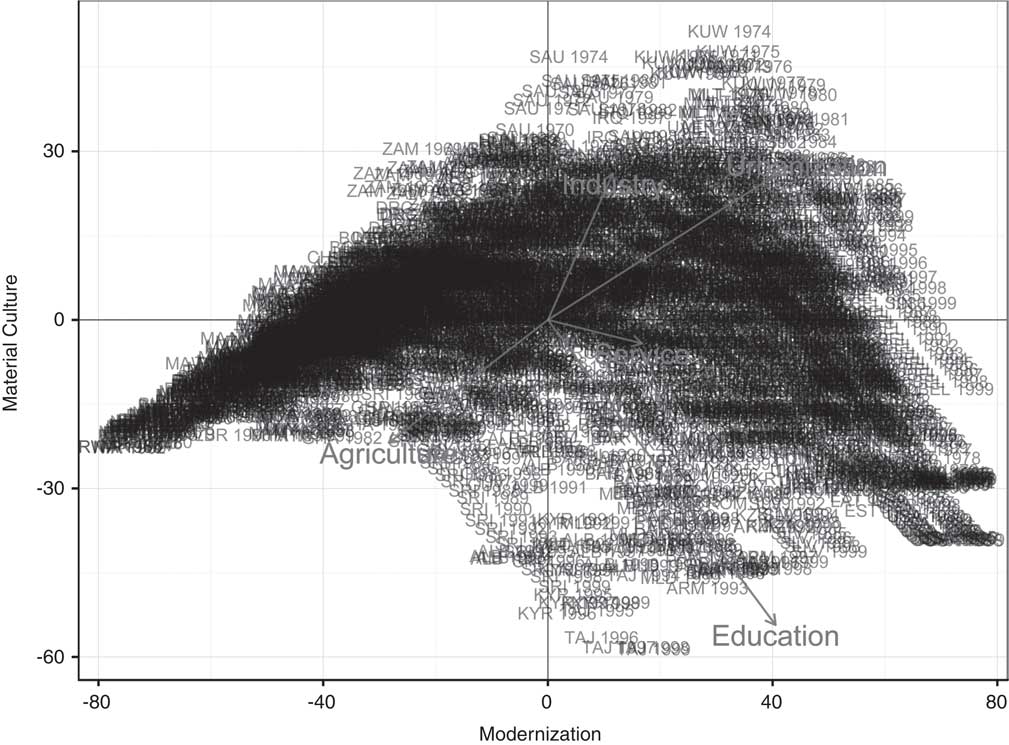 The Arc of Modernization: Economic Structure, Materialism, and the ...