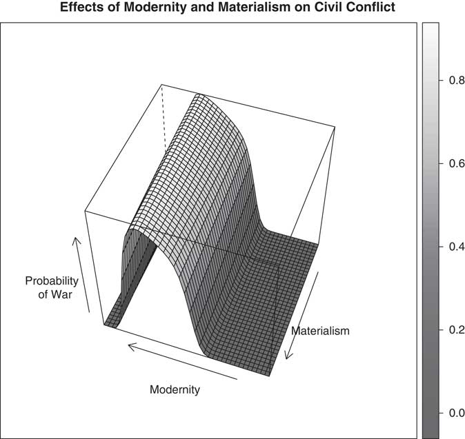 The Arc of Modernization: Economic Structure, Materialism, and the ...